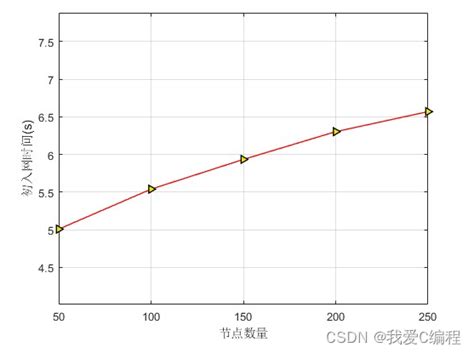 M基于matlab的无线自组网性能仿真包括端到端时延吞吐量初入网时间迟入网时间网络建立时间matlab无线通信组网仿真系统 Csdn博客