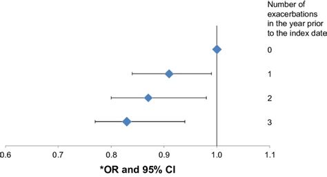 Association Between Number Of Copd Exacerbations Per Year And Stroke Download Scientific