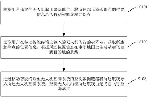 unmanned plane flight control method and system eureka patsnap