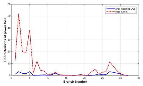 Energies Free Full Text Distributed Generators Optimization Based On Multi Objective
