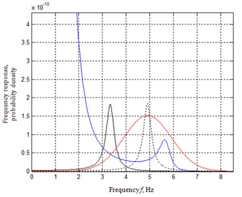 Shift Of The Original Spectral Density Of The Seismic Action Download Scientific Diagram