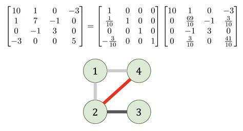 Big Ideas In Applied Math Sparse Matrices Ethan N Epperly
