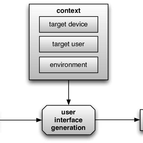 User Interface Generation Considering Context Download Scientific Diagram