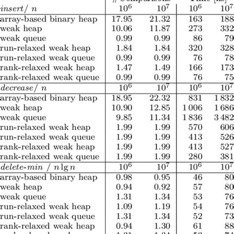 Performance Of Different Priority Queues In Our Syntactic Tests Download Table