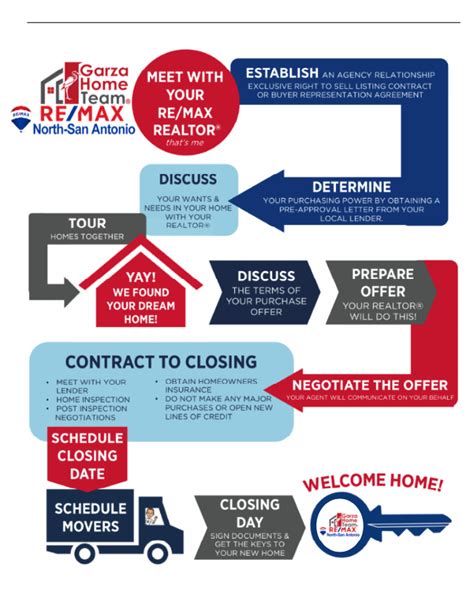 Buying Process