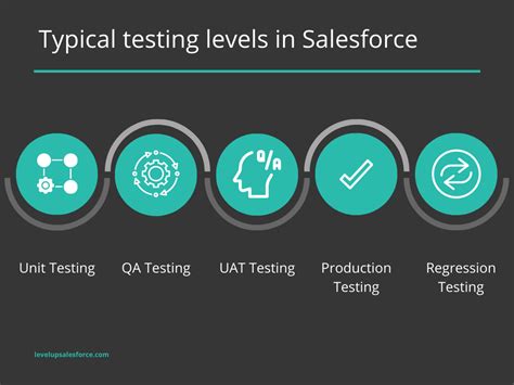 unwrapping the testing strategies for salesforce customizations by