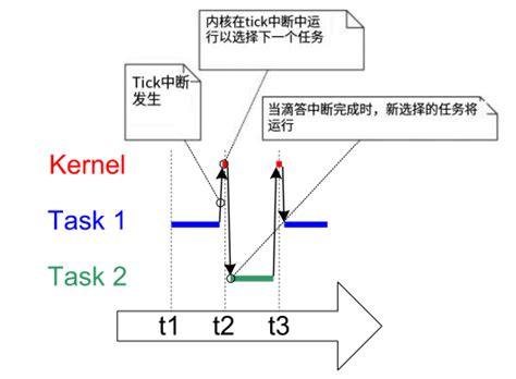 Freertos 任务管理任务状态切换图rtos Csdn博客