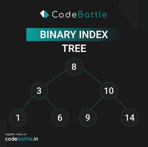 Codebattle On Linkedin Dsa Dsacoding Dsainjava Dsachallenge
