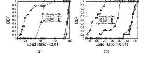Figure 1 From Robust Task Offloading In Dynamic Edge Computing Semantic Scholar