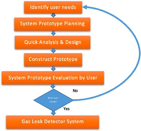 Figure 1 From Prototype Of Gas Leak Detector System Using