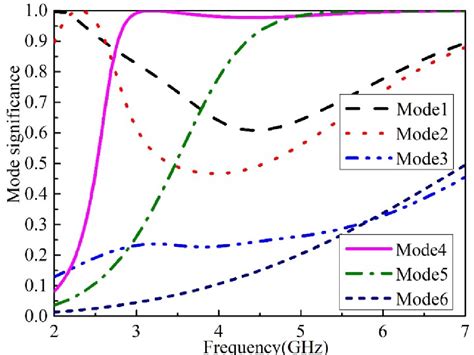 Figure 1 From Compact Wideband Self Decoupled Mimo Antenna For 5g Communications Semantic Scholar