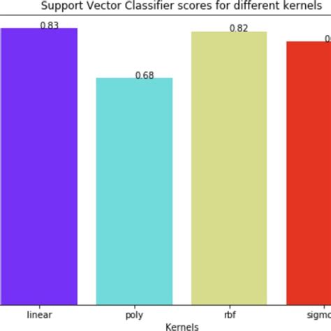 115 Support Vector Classifier Scores For Different Kernels Download Scientific Diagram