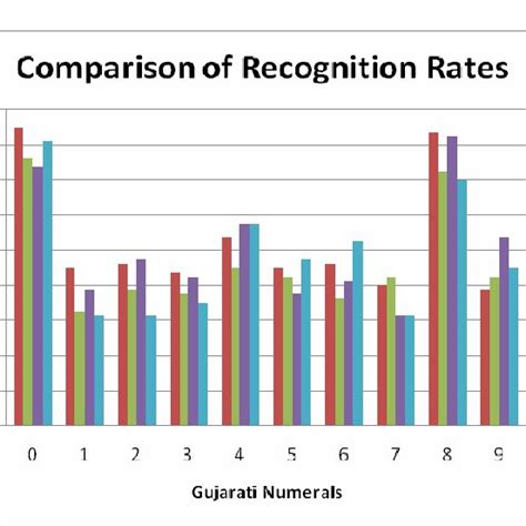 Comparison Of Recognition Rates Download Scientific Diagram