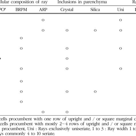Anatomical Characteristics In Radial And Tangential Surface Download Table