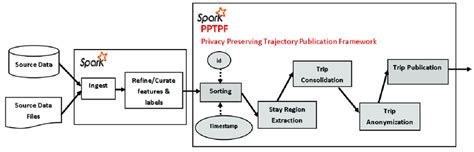 Privacy Preserving Trajectory Publishing Framework Download