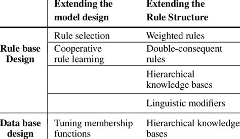 Classification Of The Considered Basic Refinement Approaches Download Table