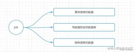如何快准稳实现mysql大表历史数据迁移？ Mysql Dbaplus社群：围绕data、blockchain、aiops的企业级专业社群。技术大咖、原创干货，每天精品原创文章推送