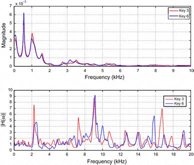 Top Frequency Spectra Of Keys 3 Red And 6 Blue Are Very Download Scientific Diagram