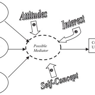 Overview Of Multicomponent Model Download Scientific Diagram