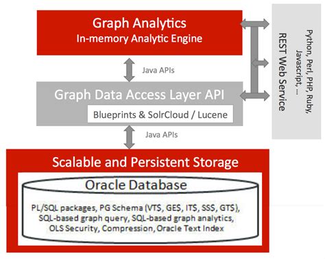 property graph in oracle 12 2
