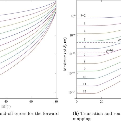 maximum truncation and round off errors as functions of a for the