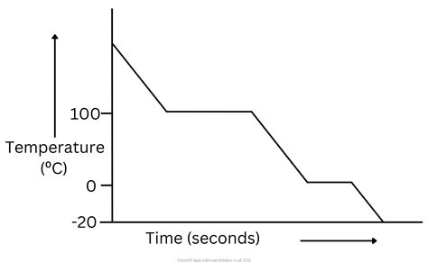 Aqa Gcse Heating And Cooling Curves Science Worksheets
