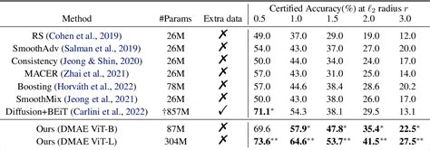 table 1 from denoising masked autoencoders help robust classification