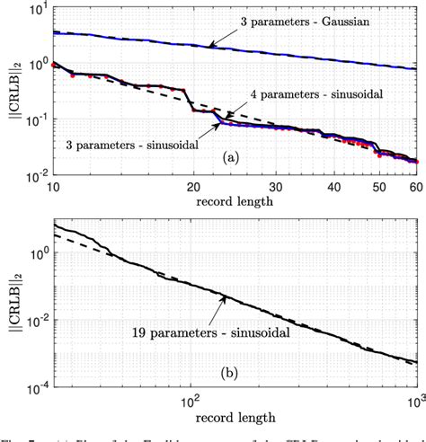 Figure 1 From Measurement Of The Parameters Of Multiple Sinusoids Based On Binary Data