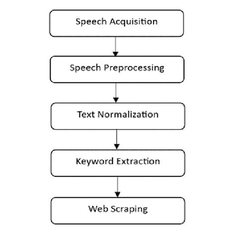 Speech Recognition Process Flow Download Scientific Diagram