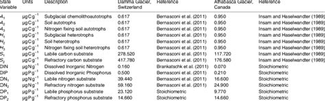 State Variables And Initial Values Download Table