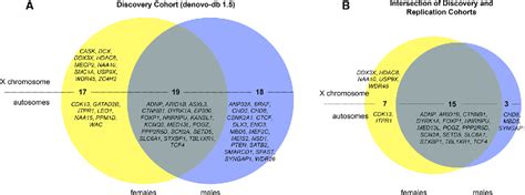 Figure 1 From Sex Based Analysis Of De Novo Variants In Neurodevelopmental Disorders Semantic