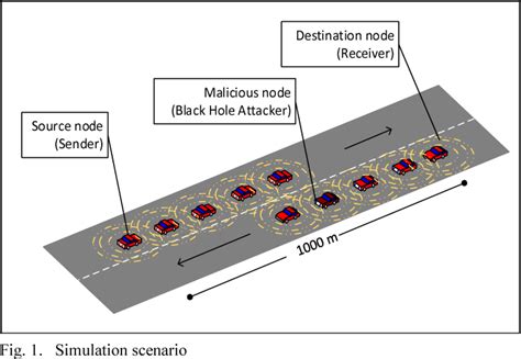 Figure 1 From Black Hole Attacks Analysis For Aodv And Aomdv Routing Performance In Vanets