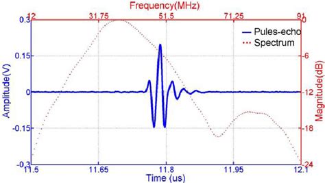 Measured Pulse Echo Response And Its Fft Spectrum Of The Fabricated Us Download Scientific