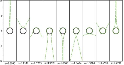 Motos Wrapping Around The Horizon For A Non Rotating Btz Black Hole In Download Scientific