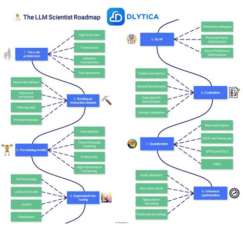 Navigating The Data Dlytica Data Analytics And Ai
