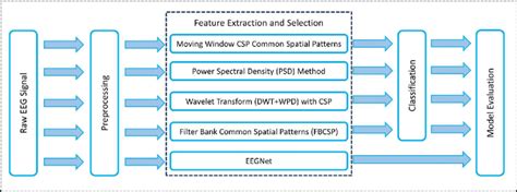 Proposed Eeg Processing Pipeline Download Scientific Diagram