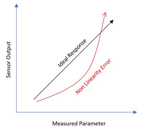 Measurement Software Analysis II Calibration And Curve Fitting National Instruments
