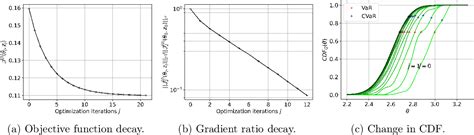 Figure 3 From Gradient Based Optimisation Of The Conditional Value At