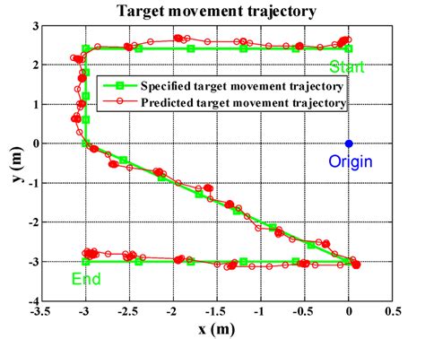 Localization Results Of The Balcony Experiment Download Scientific