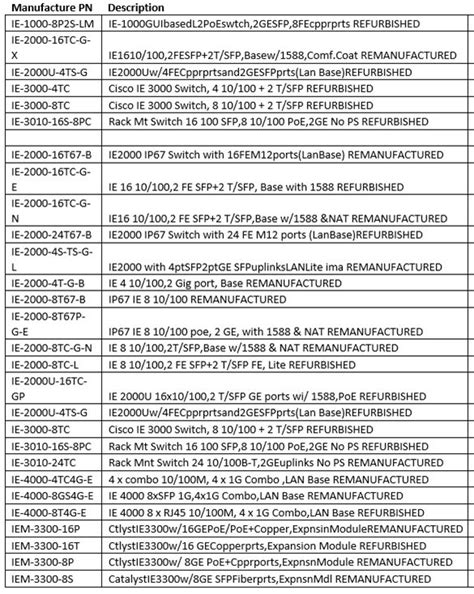 Mike Green On Linkedin The Cisco Ie Series Industrial Switch Line Is Very Popular And A Necessary…