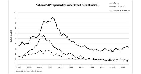 Sandp Experian Consumer Credit Default Indices Show The Composite Default