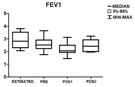 Sample Median Of Predicted And Obtained FEV1 Values In Preoperative Download Scientific Diagram