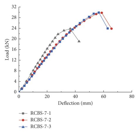 Load Deflection Curves For Bamboo Steel Composite Slabs A