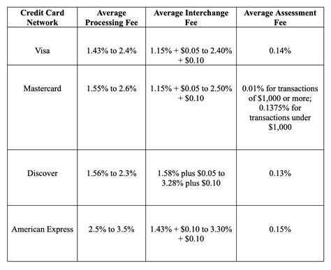 Credit Card Processing Fees The Only Guide You Need In 2025 Podium
