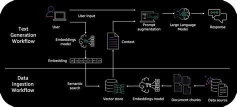 vector embeddings from zero to hero with python and langchain by vamshi krishna ginna medium