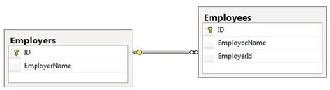 Entity Famework Relationship And Navigation Properties Csharp Star