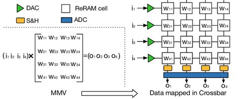 Mapping Mmv To Reram Crossbar Download Scientific Diagram