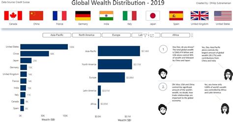 Global Wealth Distribution 2019 Global Wealth Distribution 2019