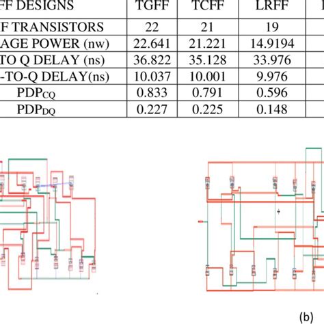 PDF Design Of Transistor TSPC Flip Flop Based On Logic Structure