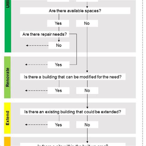 Decision Making Tree For A Building Within Planetary Boundaries